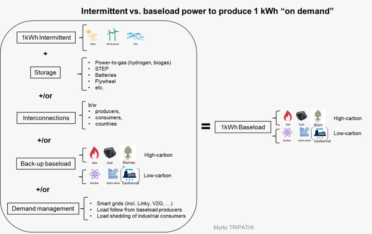 Intermittent vs Baseload - Voices of Nuclear
